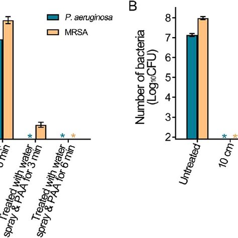 Bactericidal Effect Of The Combined Treatment A Bactericidal Effect Download Scientific