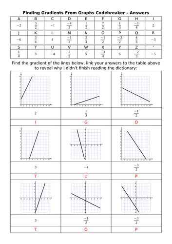Finding Gradients From Graphs Codebreaker Teaching Resources
