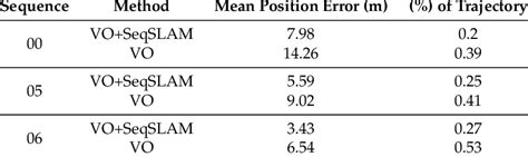 average position errors with and without correction download table