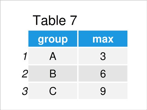 calculate min and max by group 4 examples base r dplyr and data table