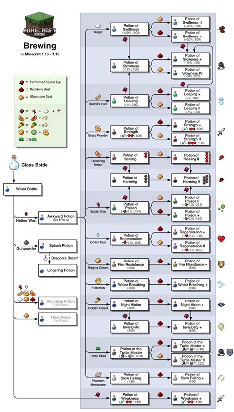 2 How To Brew Potions In Minecraft Coolguides Projetos Minecraft
