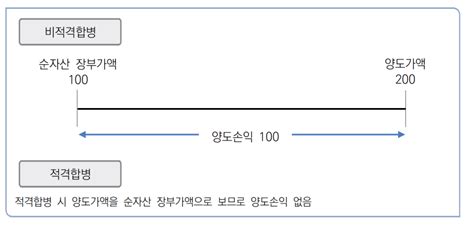 적격합병 사후관리기간 중 발생한 추징과세이연 양도손익 합병법인에 과세 日刊 Ntn일간ntn