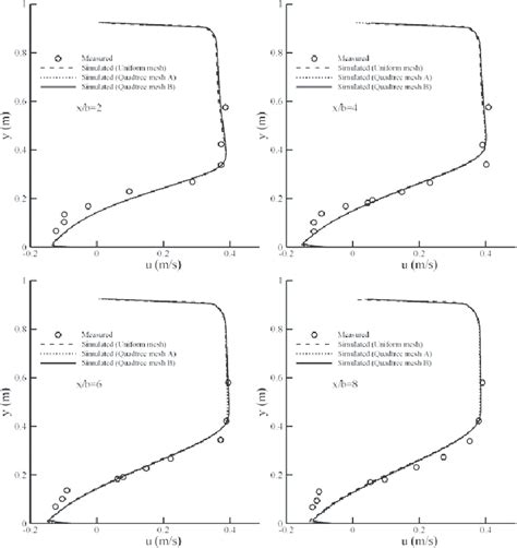 Comparison Of Measured And Simulated Flow Velocities At Selected