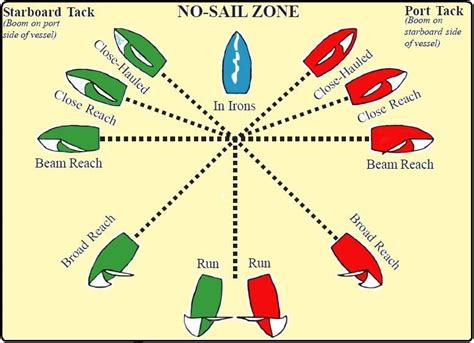 Learn To Sail In Days Artofit