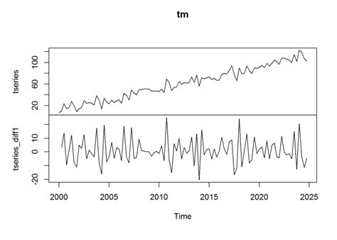 Time Series Analysis In R Part 2 Time Series Transformations Econometria Aplicada
