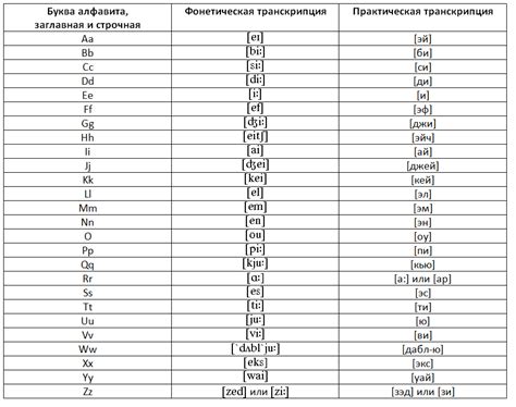 Англійський алфавіт для дітей з транскрипцією та російською вимовою