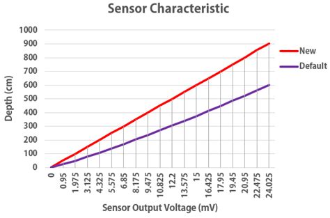 sensor characteristics a new sensor characteristic red line b
