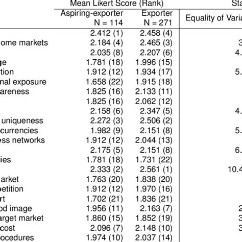 Export Stimuli At Different Exporting Stages Download Table