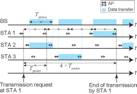 Figure 2 From Experimental Demonstration Of Delay Bounded Wireless Network Based On Precise Time