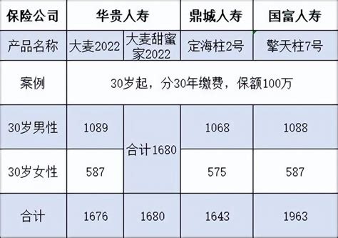 全面测评上百款定期寿险，2022年性价比之王，就这4款！ 知乎