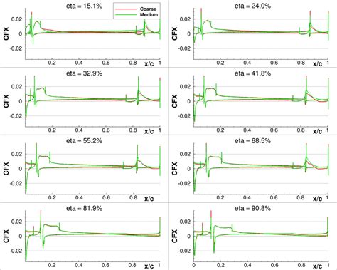 Skin Friction Coefficient Distribution On Wing Sections Located At