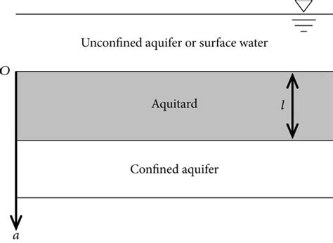 Conceptual Model Of The Multilayered Aquifer Confining Layer System