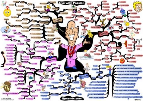 Living With Passion Mind Map Mind Map Mind Map Art How To Memorize