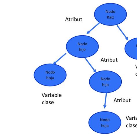 Estructura De Un árbol De Decisión Download Scientific Diagram