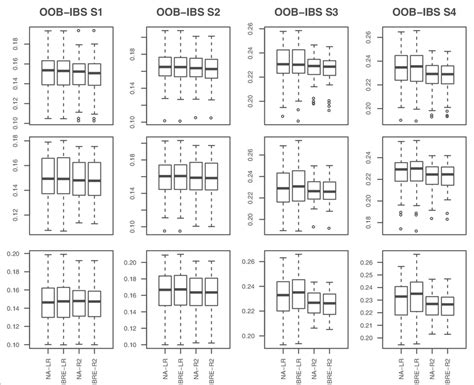 Box Plot Of The Out Of Bag Integrated Brier Score On Simulated Data Set