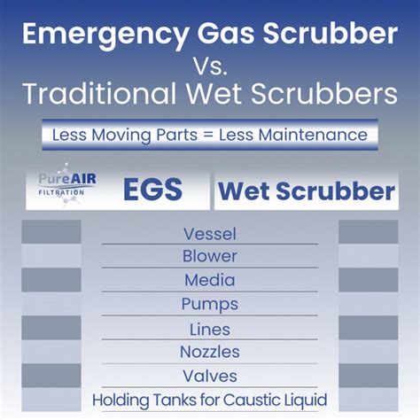 Pureair Filtration On Linkedin Why Choose Dry Scrubbing Over Wet
