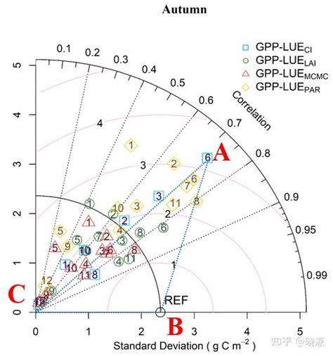 带散点标注的泰勒图绘制（taylor Diagram）——r语言 知乎