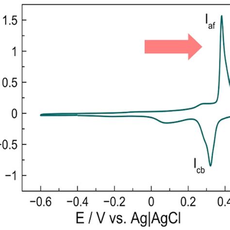 Cyclic Voltammetry For Nickel Deposited In A Gold Electrode In 1 M Koh
