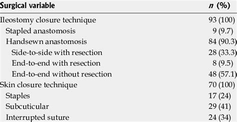 Characteristics Of The Ileostomy Reversal Procedure Including Surgical