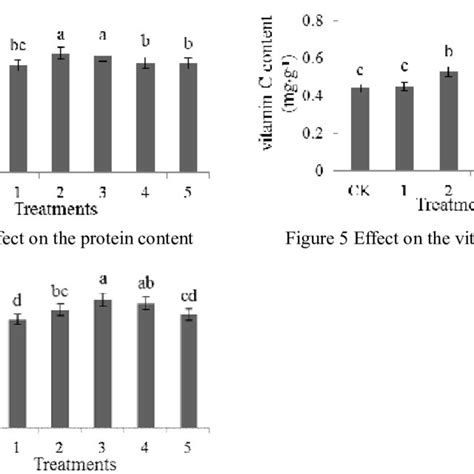 Effect On The Soluble Sugar Content Download Scientific Diagram