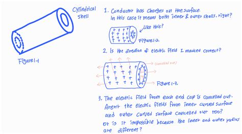 Electric Fields Why Is The Cylindrical Gaussian Surface Constructed
