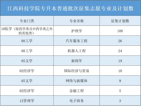 权威发布丨2022年江西科技学院专升本征集志愿填报及预录取查询 知乎