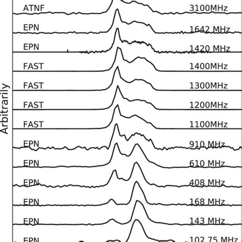 Components Fitting Of Multiband Profiles Of Psr B173713 The Black Download Scientific Diagram