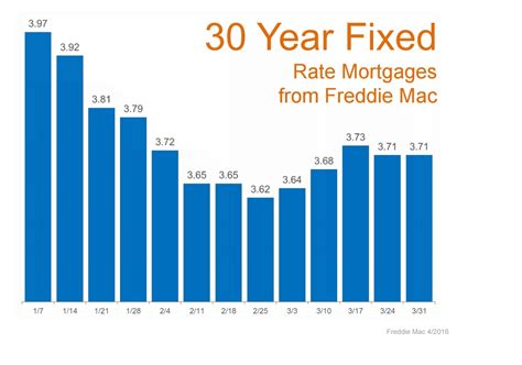Take Advantage Of Historically Low Mortgage Rates Shorewest Latest