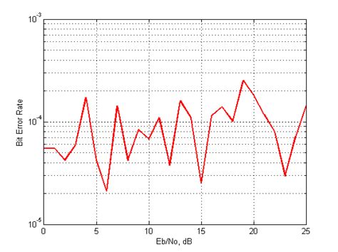 Ber With Cyclostationary Noise In Nb Plc Ofdm Researchgate