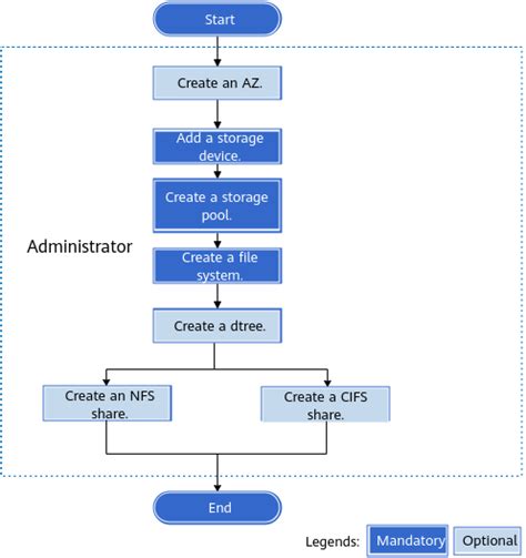 Configuration Process DME 22 0 0 DME 22 0 0 Product Documentation