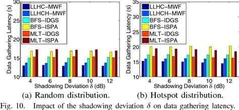 Figure 10 From Low Latency Sinr Based Data Gathering In Wireless Sensor