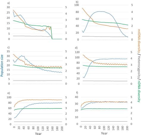 Vortex Simulation Results Under Six Different Scenarios A Actual
