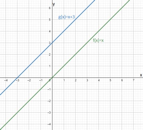Graph The Given Functions F And G In The Same Rectangular Quizlet