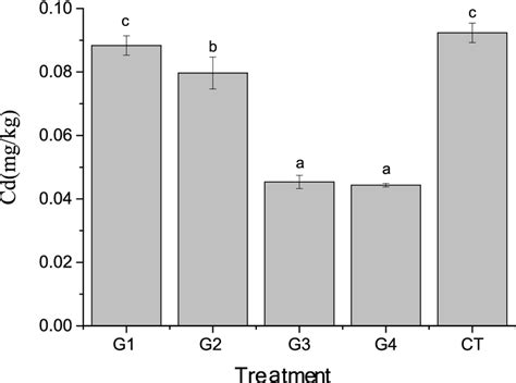 Effects Of Different Compost And Chemical Fertilizer Treatments On Cd