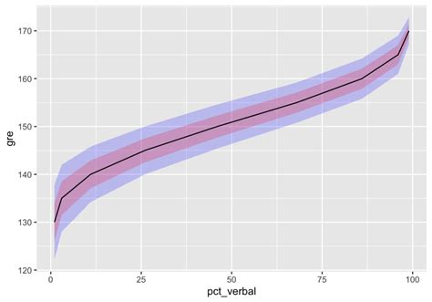 Visualizing Conditional Standard Error In The Gre Theta Minus B