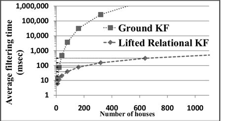 Average Filtering Time With Increasing Number Of Houses Note The Cubic