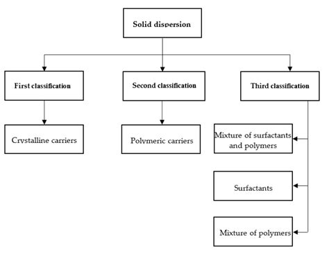 Classification Of Solid Dispersion Systems P2