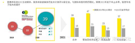 国际权威指数机构msci：将网易esg评级提升至a级 近日，国际权威指数机构msci公布，将 网易 网易 S09999 Esg评级从
