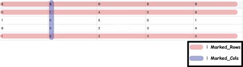 Hungarian Algorithm Introduction And Python Implementation