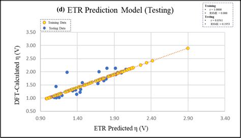 A Workflow Of The Ml Process For Predicting Overpotential From