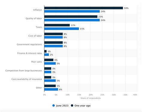 49 Essential Small Business Stats You Need To Know Blog