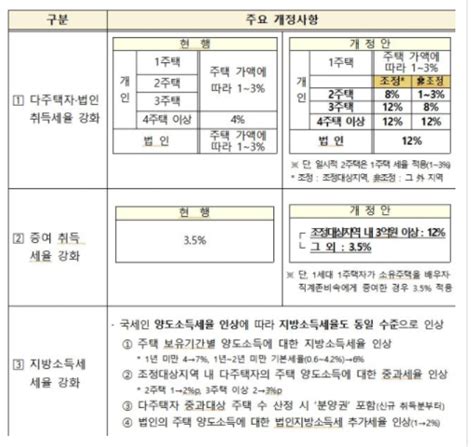 취득세 중과 시대 취득세 중과 피하는 방법 절세 방법 Part 1 네이버 블로그