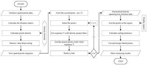 Multi Scale Massive Points Fast Clustering Based On Hierarchical
