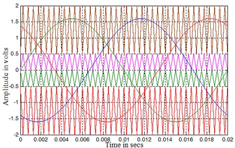 modulating and carrier waveforms for vapodpwm strategy m a 0 8 and m