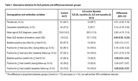 Serologic Phenotypes Distinguish Sle Patients With Myositis And Or Interstitial Lung Disease