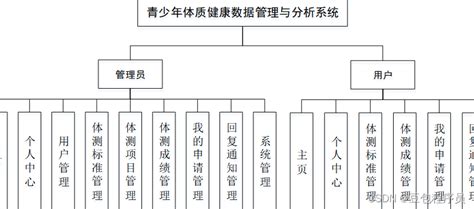 Java基于springboot青少年体质健康数据管理与分析系统青少年健康数据管理系统操作流程 Csdn博客