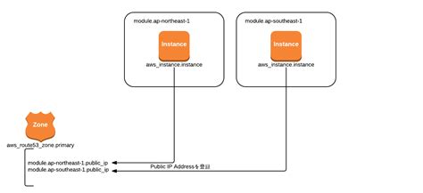 Terraform Awsマルチリージョンな環境を構築してみる ただのメモ