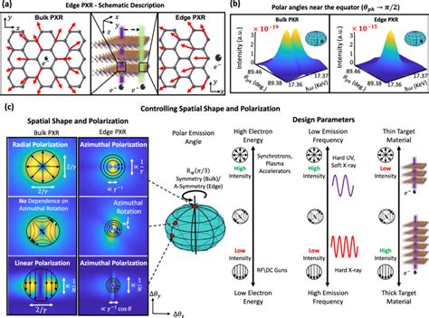Edge Effects And Control Of The Emission Spatial Shape And Download Scientific Diagram