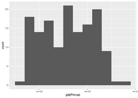 Lesson 2 Getting Started With Ggplot2 Empirical Research Methods