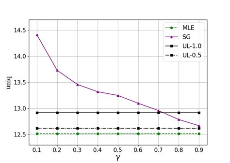 hyper parameter γ sensitivity in the language modeling task on